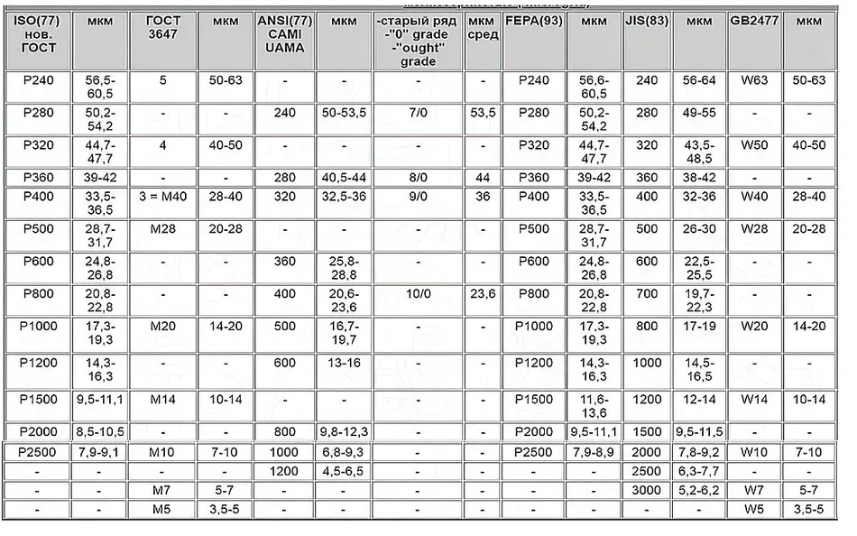 Размеры наждачной бумаги: виды, маркировки и таблица зернистости шкурок ...